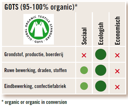 Project Cece | Duurzame Kleding Certificaten | Global Organic Textile ...